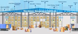 Warehouse Management System (WMS) Features and process