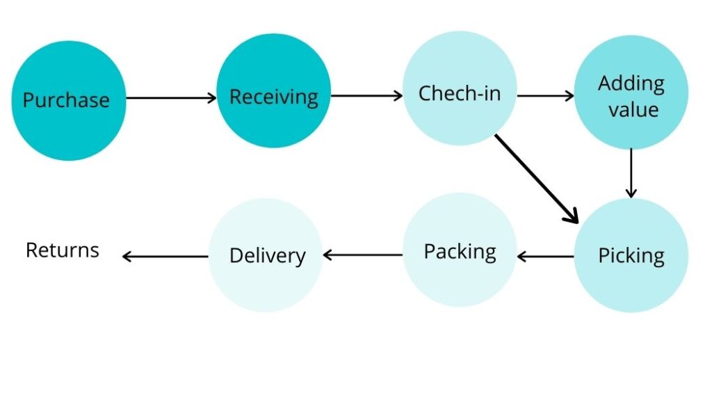IMS Process - LaceUp Solutions