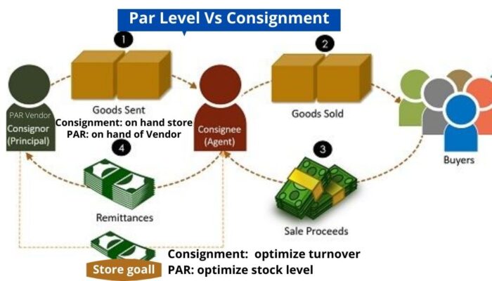 Distribution PAR Level Inventory vs Consignment DSD system