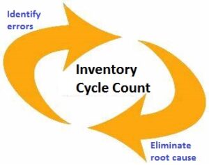 inventory cycle count helps keep accurate Inventory records