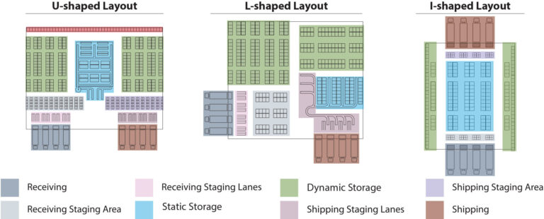 Warehouse layout design and arrangements to optimize picking