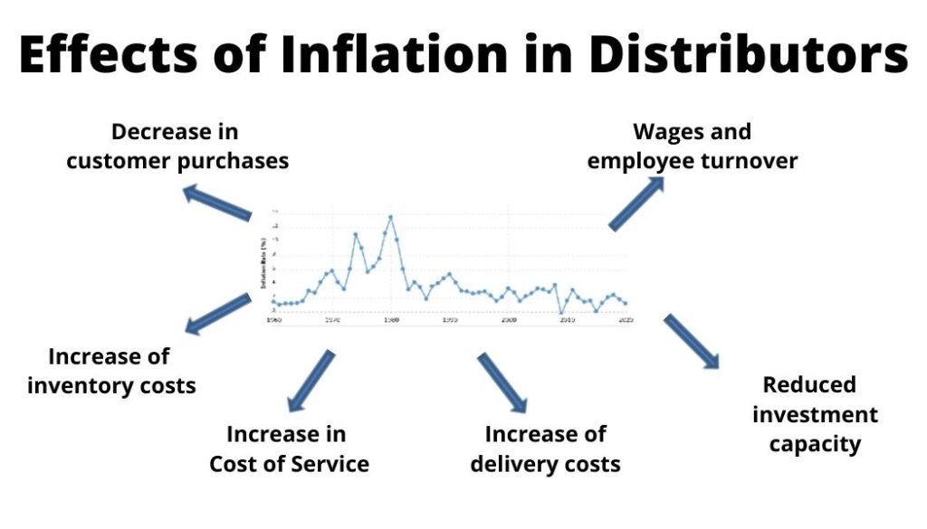 Effects of inflation on distribution and manufacture industry
