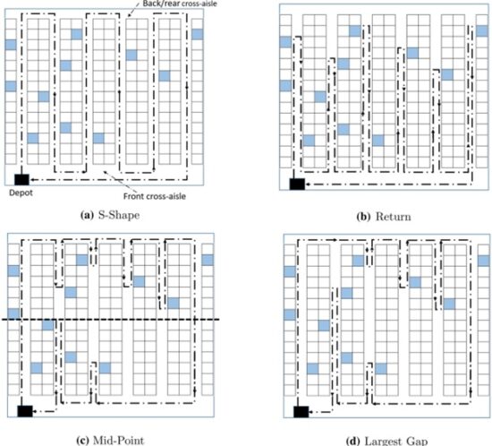 Picking Path policies - LaceUp Solutions