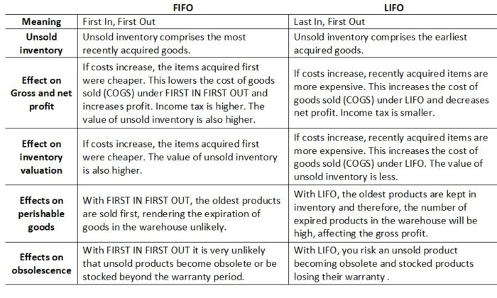 FIFO and LIFO: 2 methods for warehouse movement of products