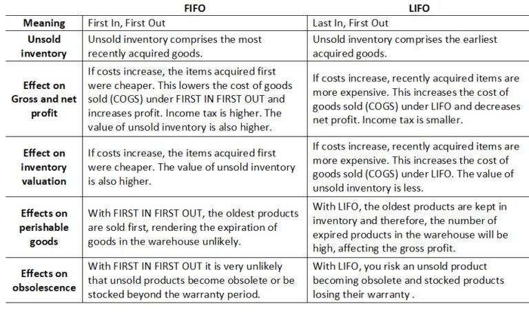 FIFO and LIFO: 2 methods for warehouse movement of products