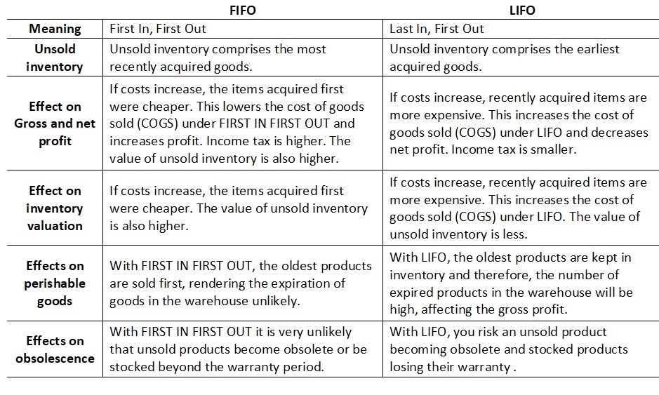 FIFO And LIFO 2 Methods For Warehouse Movement Of Products