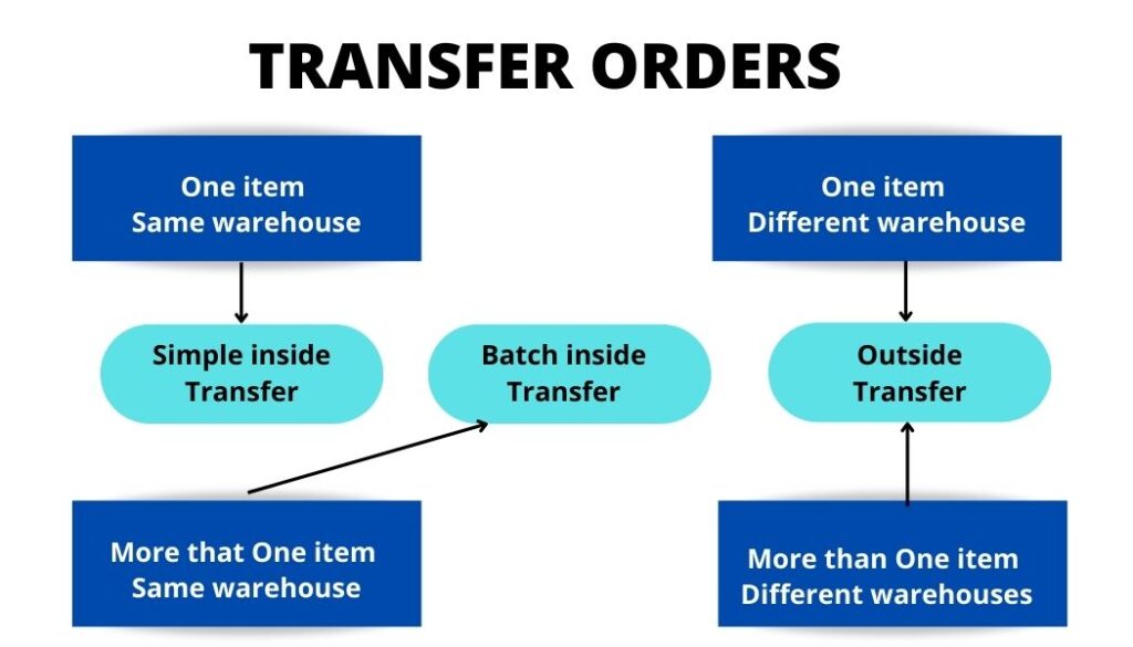 Importance of transfer order to have an organized warehouse