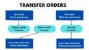 Importance of transfer order to have an organized warehouse