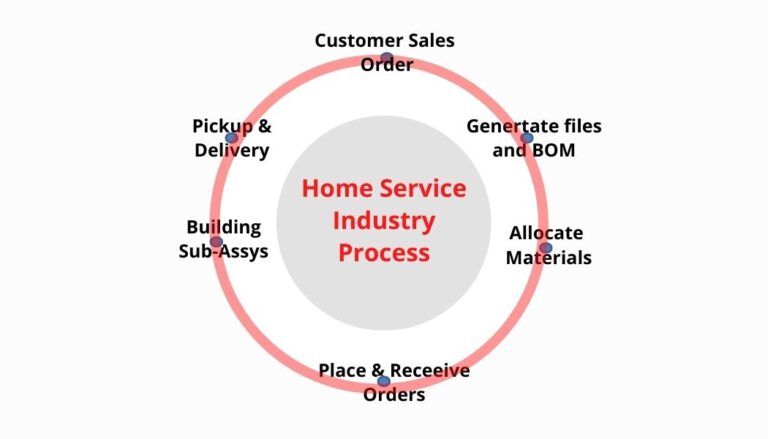 A Warehouse Management System for the home service industry