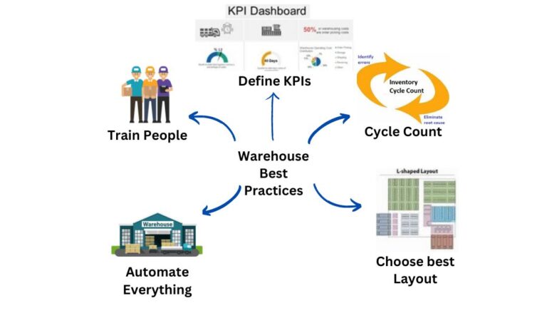 Distribution center and Warehouse best practices that work