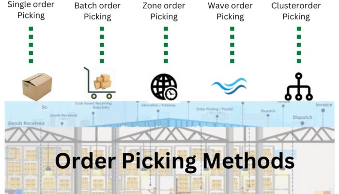 Order picking method that best apply for your distribution operation