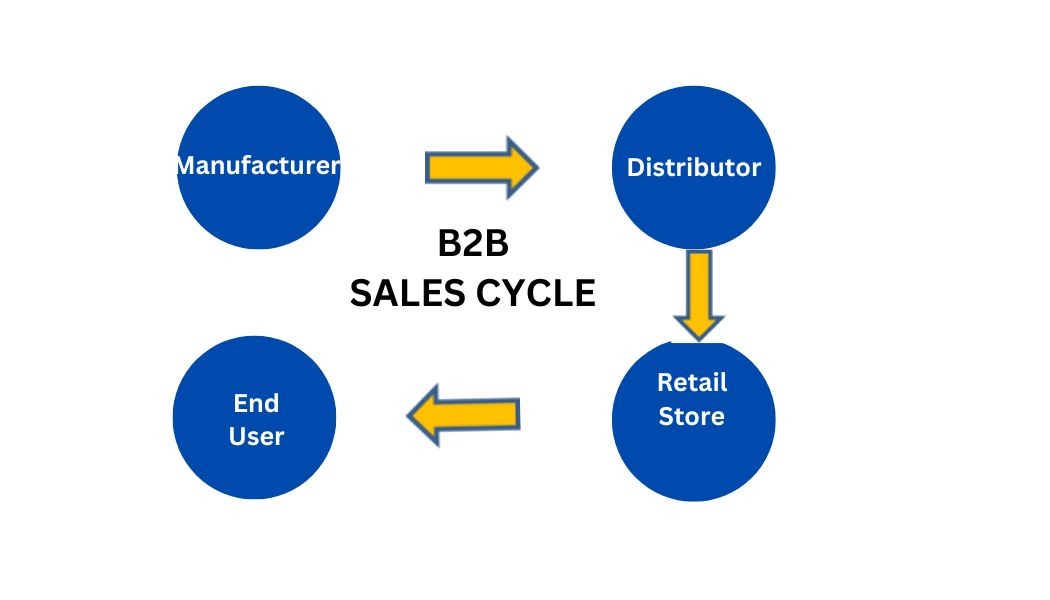How can social media help to increase a distributor sales