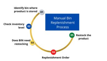 Bin inventory replenishment: What it is and why is important