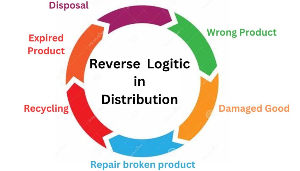 Reverse Logistics: How Distributors Manage Returns Efficiently