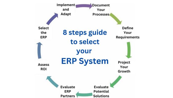 ERP System selection: How to Choose the Right one for Your Growing Business