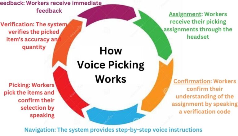 Voice Picking: Why it is Revolutionizing Warehouse Operations