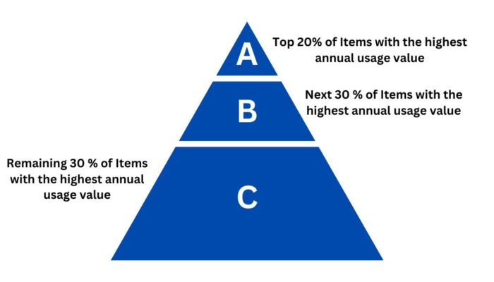 ABC Analysis: A Strategic Approach to Inventory Management