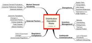 Risk Management in Distribution: Identifying and Mitigating Risks