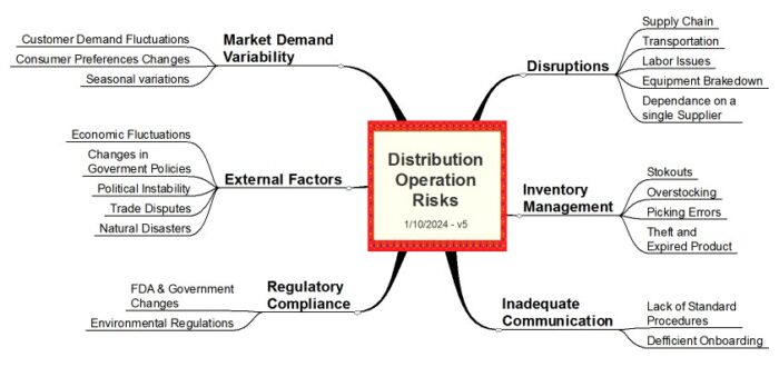 Risk Management In Distribution Identifying And Mitigating Risks
