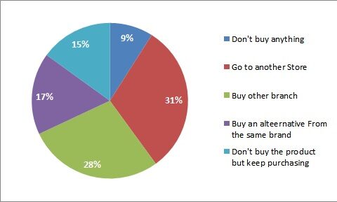 Retail Store Stockouts: causes, effects and and how to prevent it