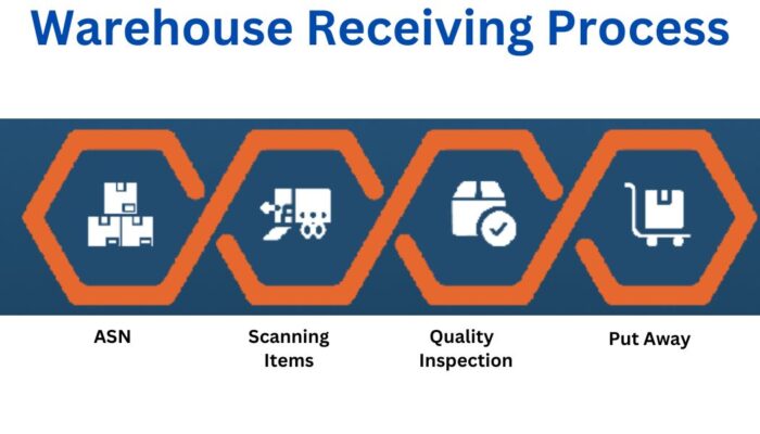 Understanding Receiving Process in Warehouse Management Systems