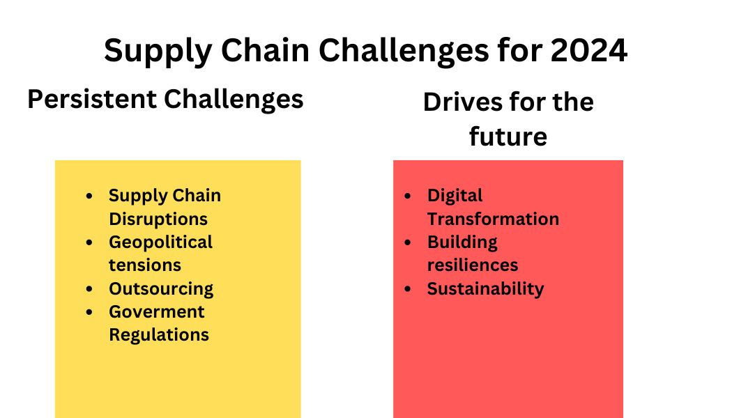 Supply Chain Challenges and Drivers faced in 2024 and beyond