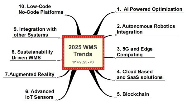 2025 WMS trends Summary - LaceUp Solutions