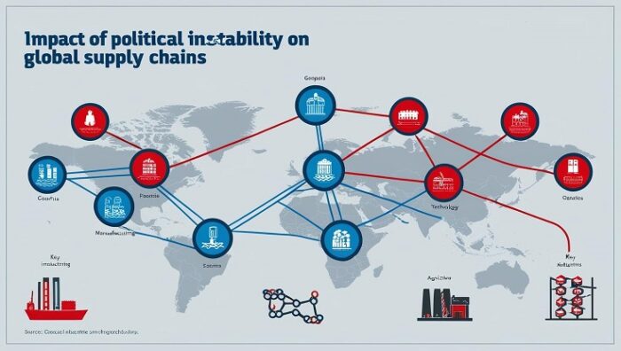 Political Instability and Its Impact on Global Supply Chains